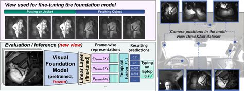 논문 리뷰 Probing Fine Grained Action Understanding And Cross View