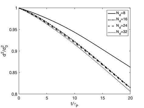 D 2 D 2 0 Vs Normalized Time For Various Grids Download Scientific