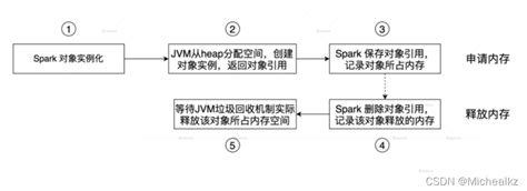 spark 内存管理 ：spark如何高效利用有限的内存空间？ spark freememory csdn博客