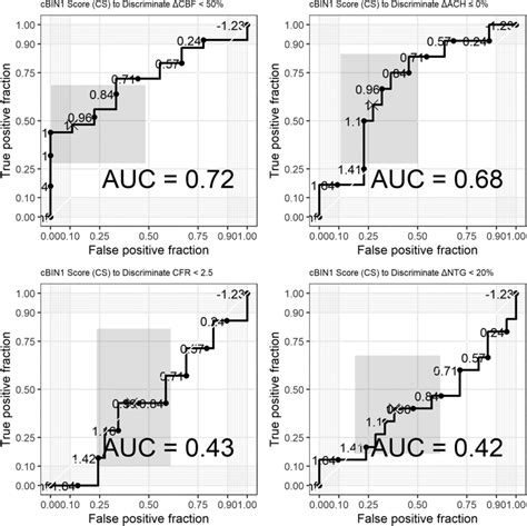 Receiver‐operator‐characteristic Curves For Cbin1 Score Prediction Of