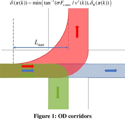 Figure 1 From Controlling Lane Free Signal Free Intersections Via Model Predictive Control