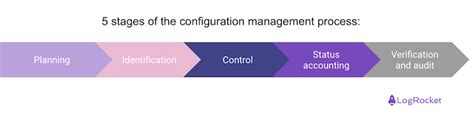 A Guide To Understanding Configuration Management Logrocket Blog
