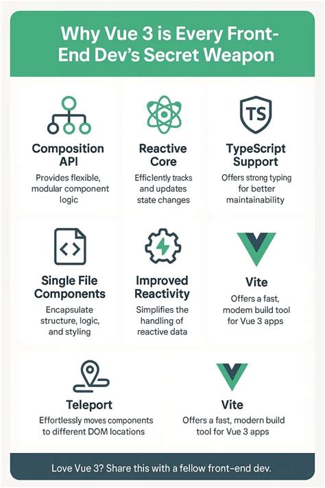 Vue 3 Best Practices. This guide covers essential best… | by Frontend ...