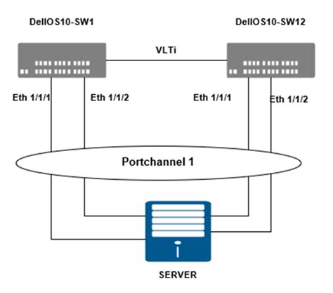 Dell Networking Os10 如何設定 Lacp 個別 Dell 台灣