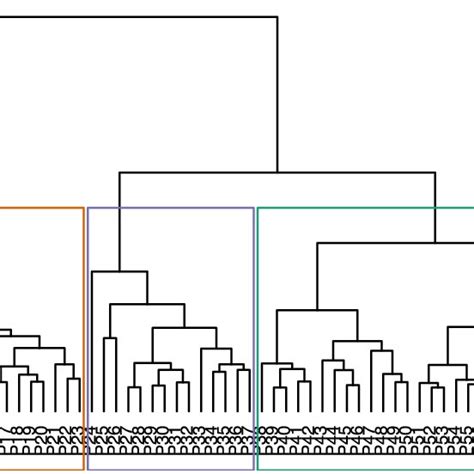 Dendrogram Showing The Hierarchical Structure Of The Observed Physics