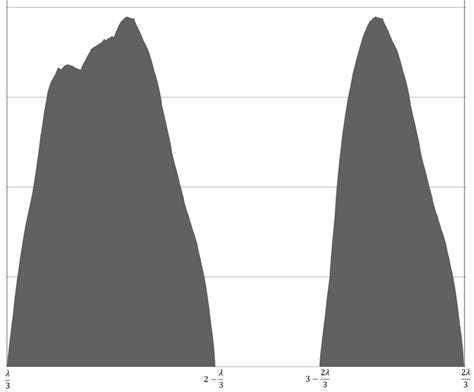 Distribution Of Ulam Residues Modulo λ Download Scientific Diagram