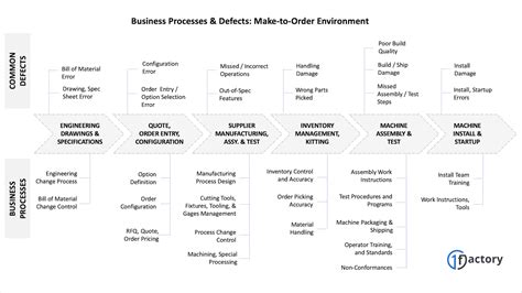 Where Do Manufacturing Defects Come From