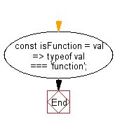 JavaScript Fundamental ES Syntax Check Whether The Given Argument Is A Function W Resource