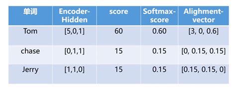 Attention Model 基础 知乎