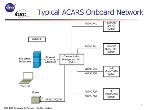 Modular Costeffective Extensible Avionics Architecture For Secure Mobile
