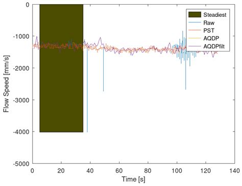 A Comparison Of Tidal Turbine Characteristics Obtained From Field And Laboratory Testing