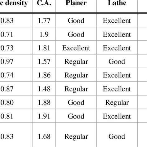 Density Data Anisotropy Coefficient And Machining Tests Planer