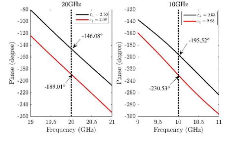 Figure 3 From In House Made Inverted Microstrip Line Phase Shifter Based On Nematic Liquid