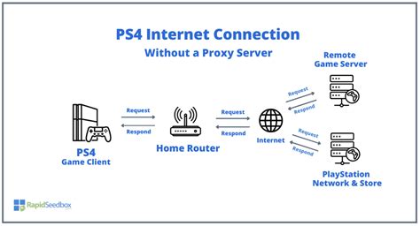 What Is A Proxy Server On Ps4 — Rapidseedbox