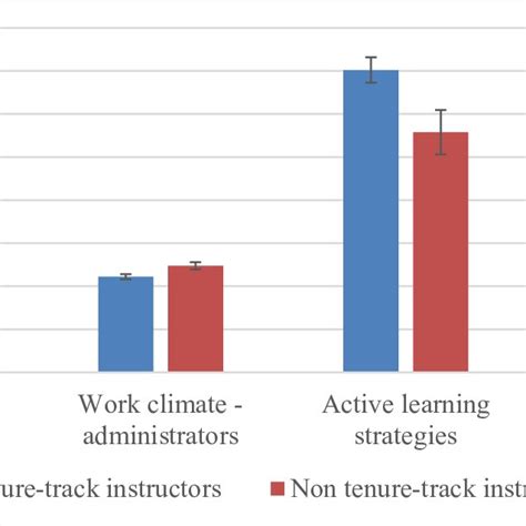 The Effects Of Instructor Gender On Active Learning Variables
