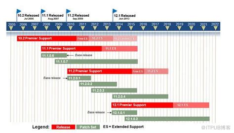 Oracle各版本补丁的支持周期 关系型数据库 亿速云