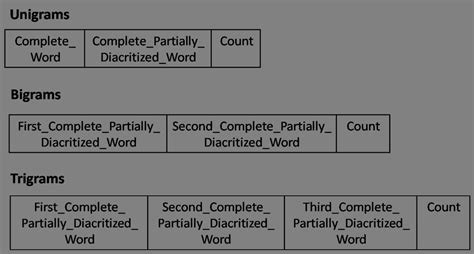 5 database tables carrying word n gram models download scientific
