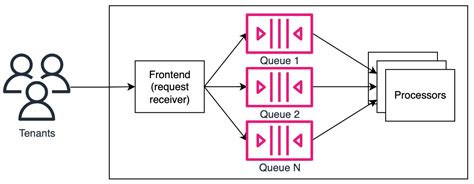 Handling Billions Of Invocations Best Practices From Aws Lambda Aws