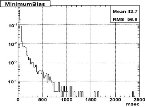 Cpu Time Distribution As Obtained When Running The Hlt Menu On Minimum
