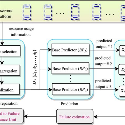Online Failure Prediction And Tolerance Model Download Scientific Diagram