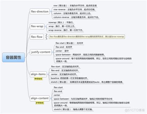 弹性布局displayflex是什么意思simudi的技术博客51cto博客