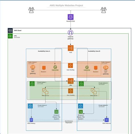 Robel Muluwork On Linkedin Aws Devops Cloudsolutions Scalability Github