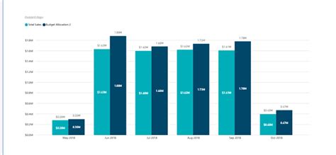 Clustered Column Chart Secondary Value As A Label Data Visualizations Enterprise DNA Forum