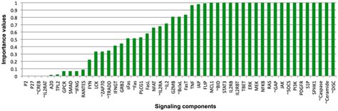 Importance Values Of Network Components In T Lgl Leukemia These Values Download Scientific