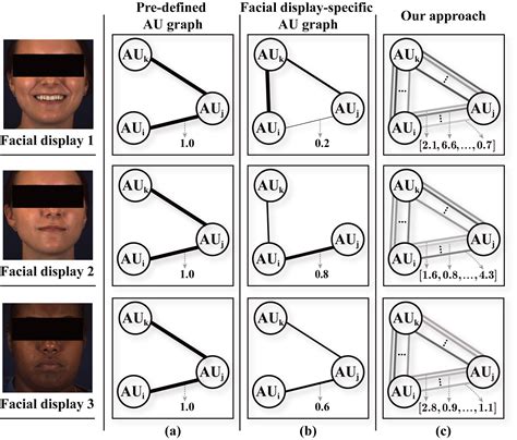 Learning Multi Dimensional Edge Feature Based Au Relation Graph For