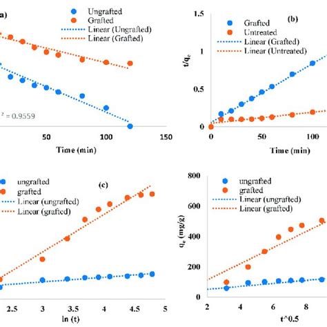 Kinetic Data Modeled Using A Pseudo First Order B Pseudo Second Download Scientific