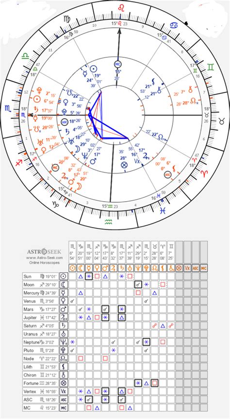 Birth Chart Compatibility Raskastrologers