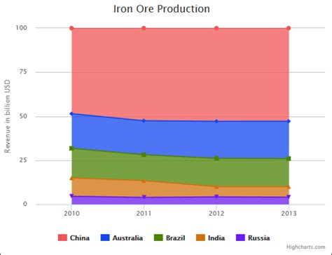 Highcharts Vertical Stacked Bar Chart Ponasa