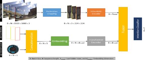 Figure 1 From An Optimized Hybrid Transformer Based Technique For Real Time Pedestrian Intention