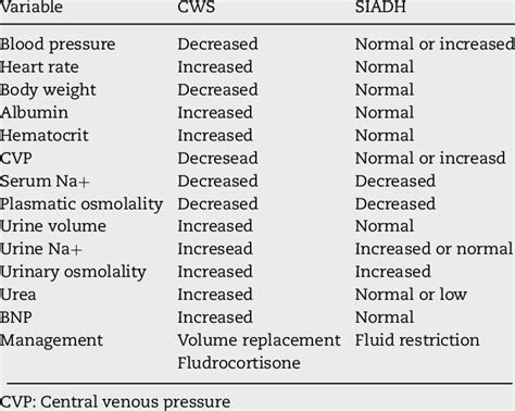 Clinical And Biological Elements That Make The Difference Between Siadh