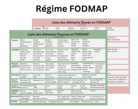Régime Fodmap Liste Des Aliments Eleves Ou Pauvres En Fodmaps List Of Low Fodmap Foods In