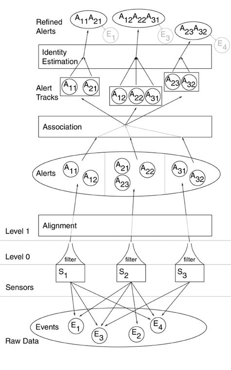 7 fusion and filtering at levels 0 and 1 download scientific diagram