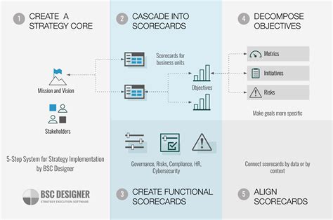 Performance Measurement Framework By Bsc Designer