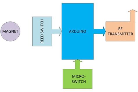 Automatic Meter Reading AMR Using Arduino