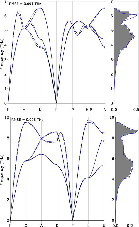 Gap Models Trained Using Ndsc Structures Blue Versus Commensurate Dft Download Scientific
