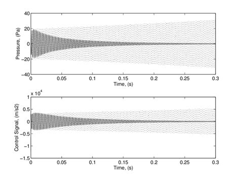 closed loop response for perturbation in the acoustic length l 0 77