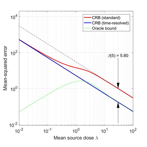 Comparison Between The Cramér Rao Bounds Obtained For Conventional Download Scientific Diagram