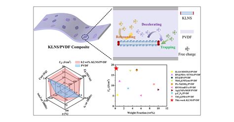 Enhanced Energy Storage Density Of Ferroelectric Polymer Based Composite Dielectrics Via