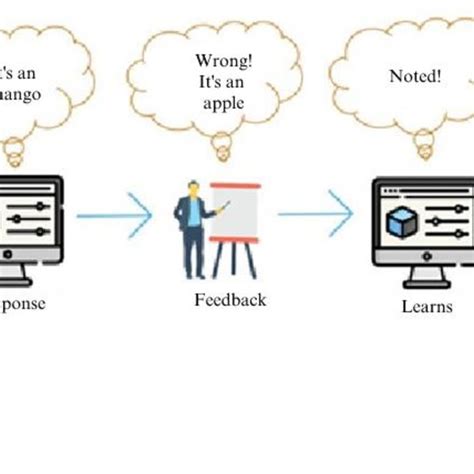 Working Model Of Reinforcement Learning 11 Download Scientific Diagram
