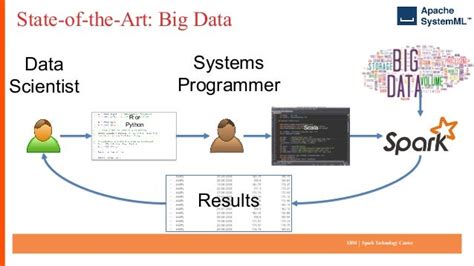 Ibm Big Data Ibm Big Data Machine Learning