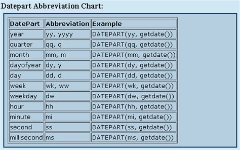 Sql Datepart Heelpbook
