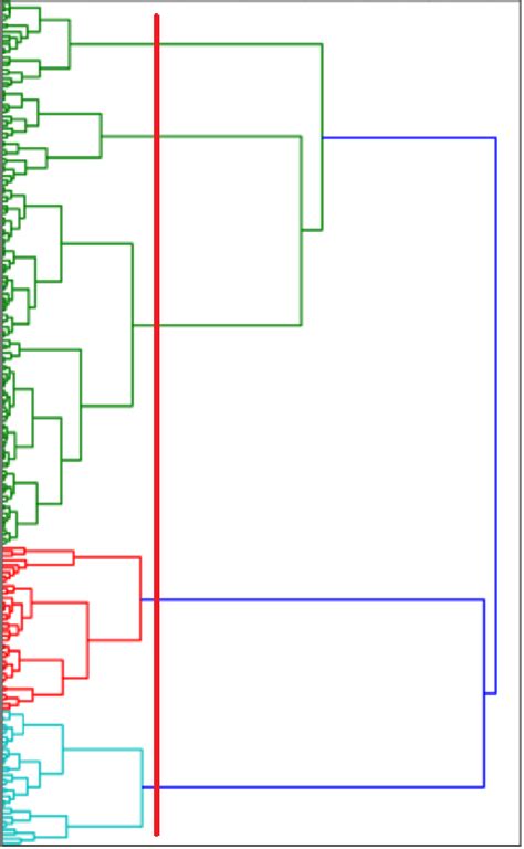 Hierarchical Cluster Analysis Of Dickinsons Matrix Using Euclidean