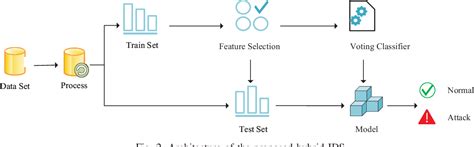 Figure 2 From A Hybrid Intrusion Detection System Based On Feature Selection And Voting