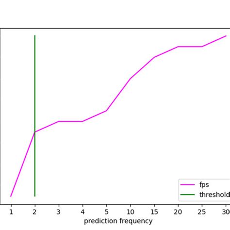 Training And Validation Metrics Trends Multi Task Training Loss A