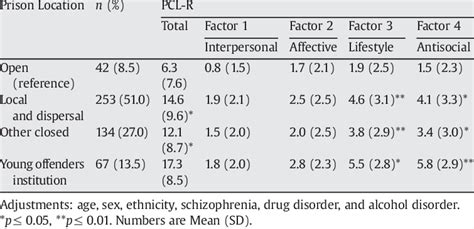 Association Between Pcl R Scores And Prison Location Download Table