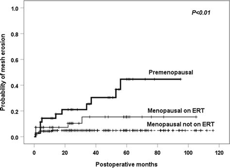 Kaplan Meier Failure Curve For Vaginal Mesh Erosion After Download Scientific Diagram